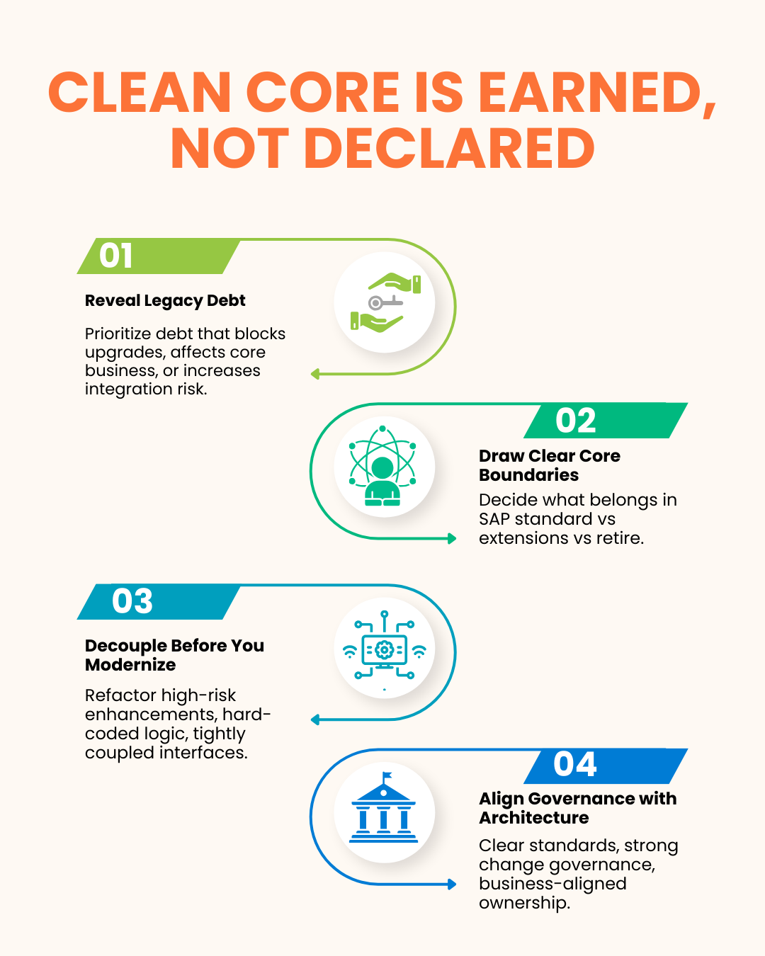 SAP Legacy Technical Debt & Clean Core | SAP Transformation